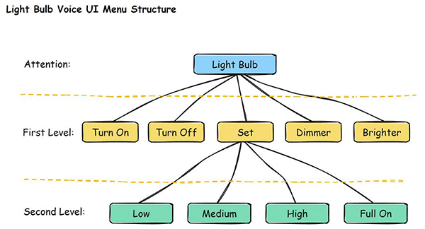 Implementing a Voice User Interface | DigiKey